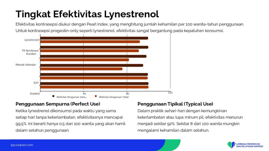 Keamanan Lynestrenol 0.5 mg sebagai Kontrasepsi Pil Oral Progestin ...